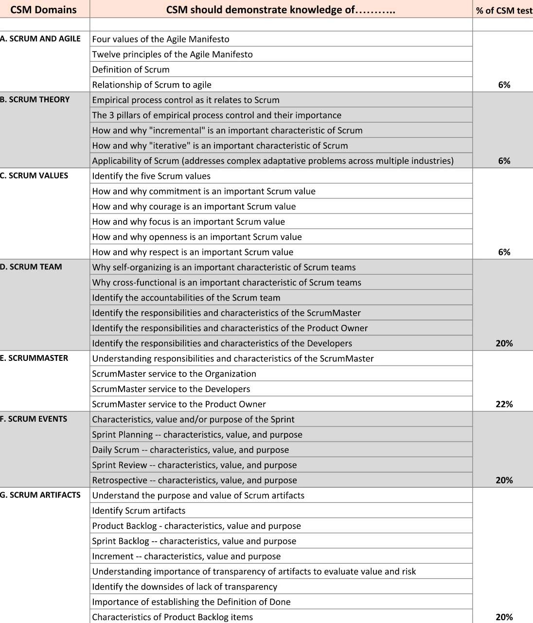 CSM认证考试：如何报名？证书怎么考？能找什么样的工作？通过率多少？ - 哔哩哔哩