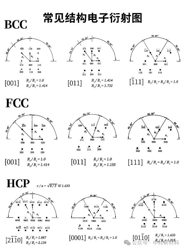 看衍射斑点知晶体结构：电子衍射图谱标定入门——材料表征|透射电镜(TEM)教程 - 哔哩哔哩