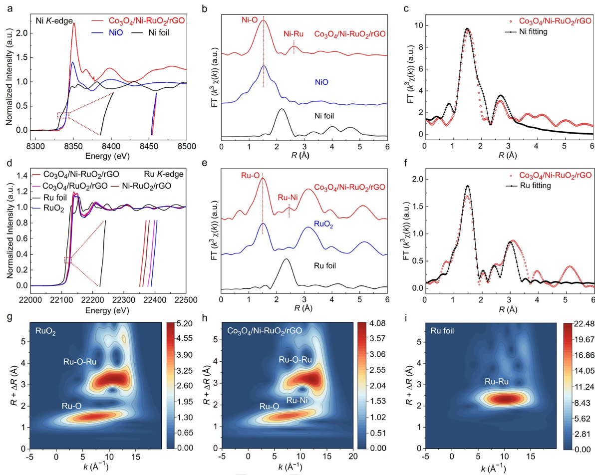 酸性OER最新Angew：RuO2基催化剂的界面工程和结构调控 - 哔哩哔哩
