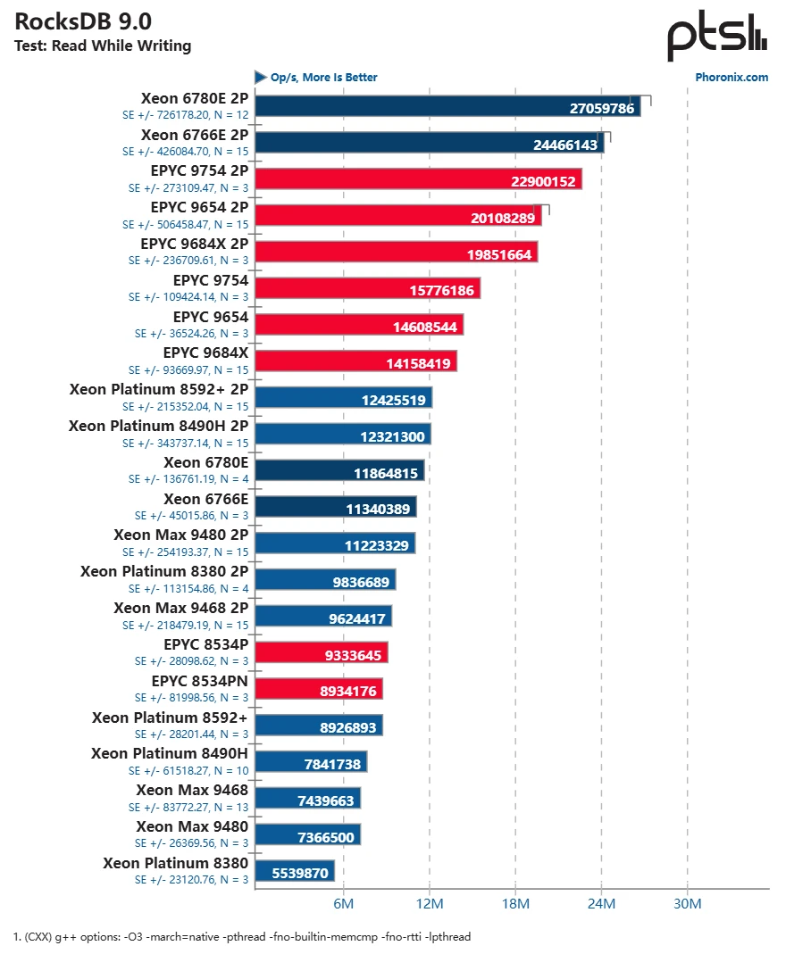 Intel Xeon 6 6780E/6766E 性能测试 - 哔哩哔哩