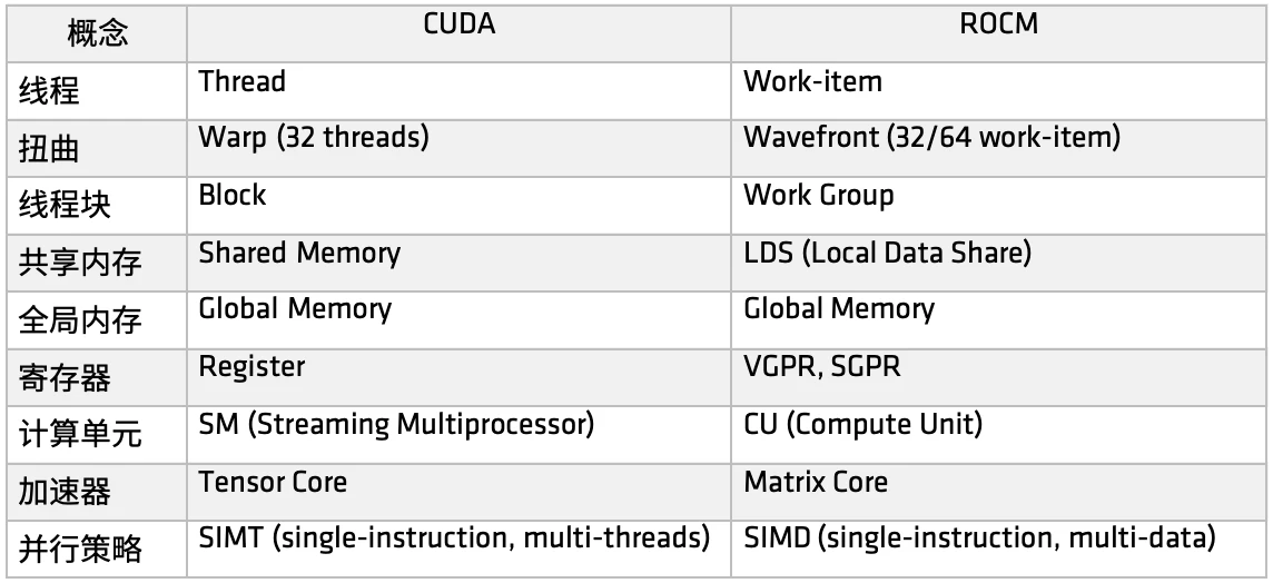 在AMD GPU上开发和执行优化的通用矩阵乘（GEMM）算子 - 哔哩哔哩