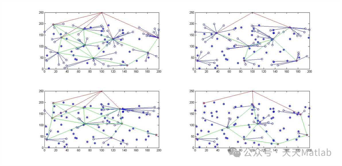 【LEACH协议】加入簇头的多跳传输机制LEACH附matlab代码 - 哔哩哔哩