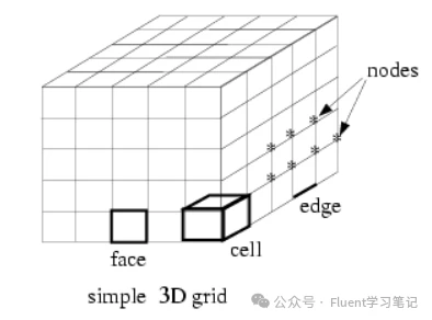 Fluent UDF的功能应用、数据结构、语言逻辑及常见例子等讲解分析（含教程） - 哔哩哔哩