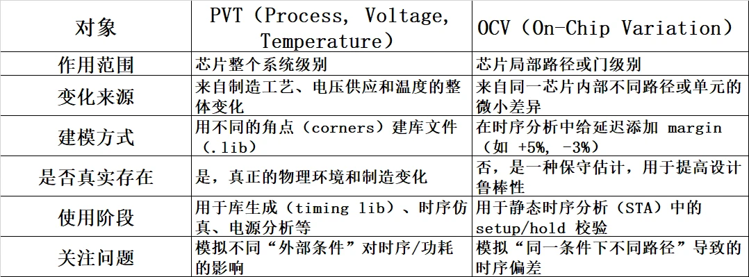 FPGA设计杂谈之六：PVT和OCV - 哔哩哔哩