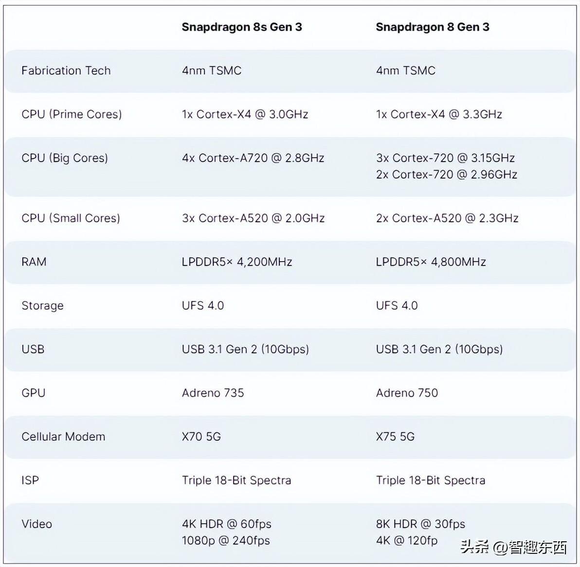 别懵！一文读懂高通骁龙8s Gen3 vs 7+Gen3 - 哔哩哔哩