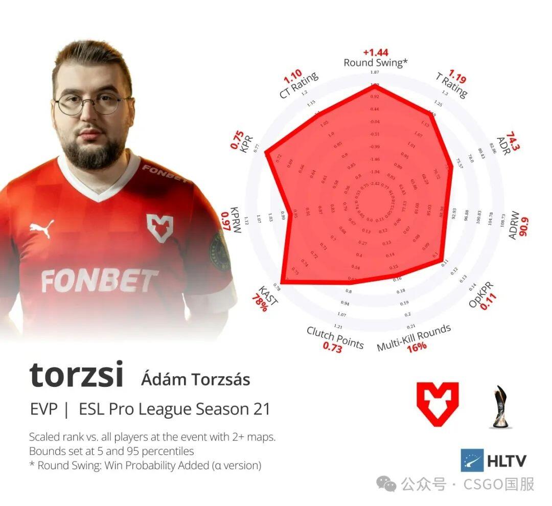 Falcons面对MOUZ遭遇三连败，FaZe时隔6年再被零封！EPL S21最佳阵容出炉 - 哔哩哔哩