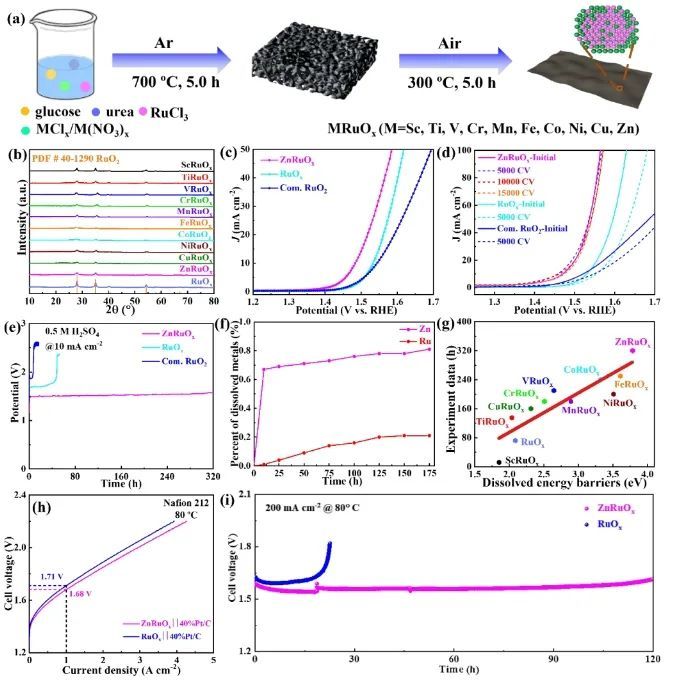 北化工/浙工大JACS: 过渡金属掺杂RuO2作为耐酸OER电催化剂 - 哔哩哔哩