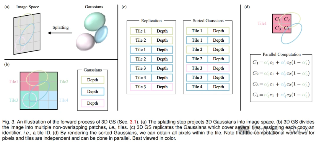 最新综述！3D Gaussian Splatting - 哔哩哔哩