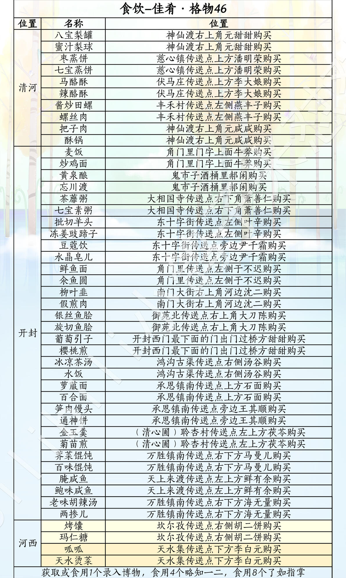【燕云十六声】8.16更新博物志食饮·佳肴&食材 - 哔哩哔哩