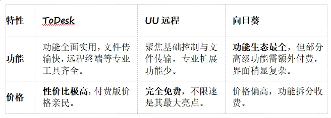 远控横评：ToDesk、UU远程、向日葵，谁是性价比之王？（优惠码：TD2025 - 哔哩哔哩
