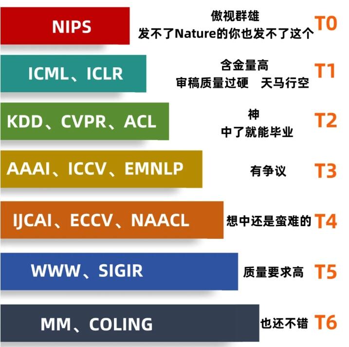 假如人工智能顶会有段位..CV界：CVPR>ECCV=ICCV>>AAAI~=I - 哔哩哔哩
