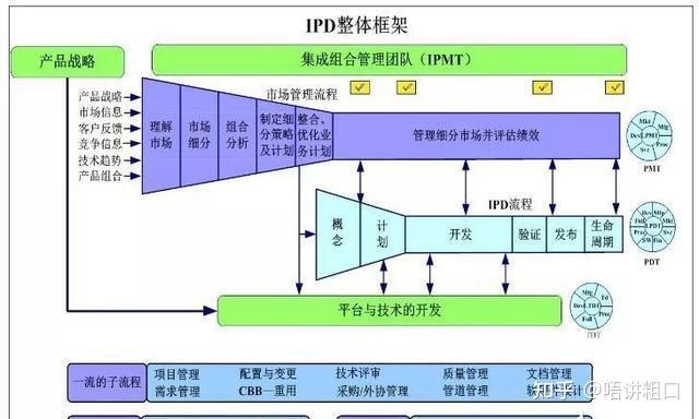 IPD：集成产品开发（Integrated Product Development） - 哔哩哔哩