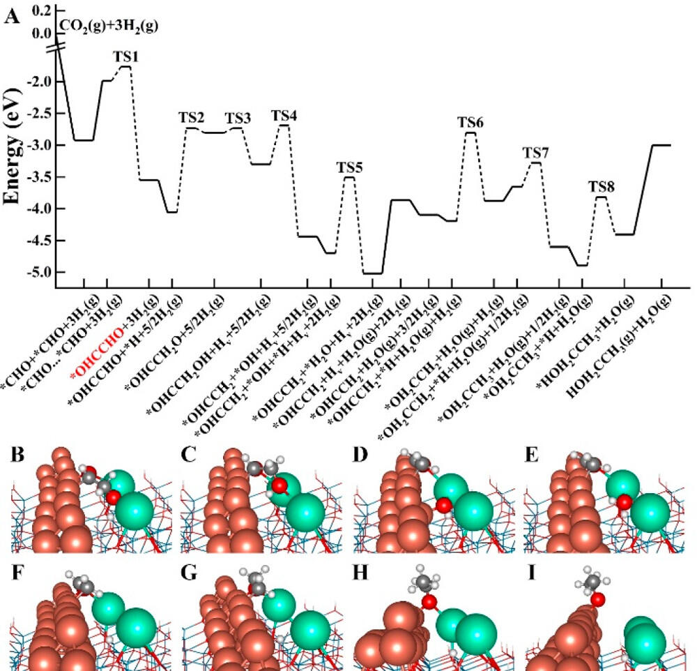 温故知新JACS—Cu/ZnO(0001̅) 表面CO2加氢制乙醇铯诱导活性位点 - 哔哩哔哩