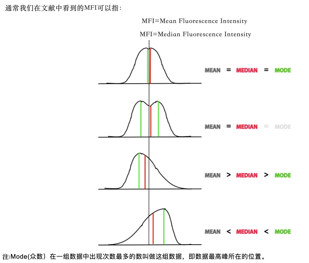 流式数据分析 | 平均荧光强度Mean Fluorescence Intensity (MFI) - 哔哩哔哩
