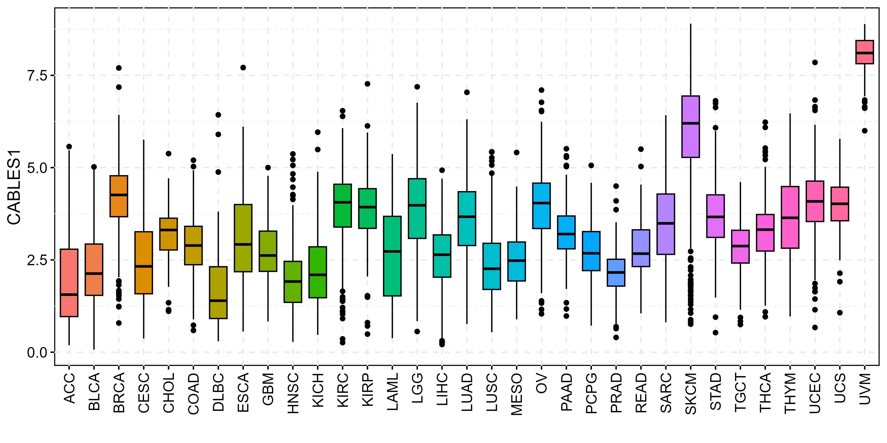 TCGA泛癌和单癌症基因多种差异可视化作图教程 - 哔哩哔哩