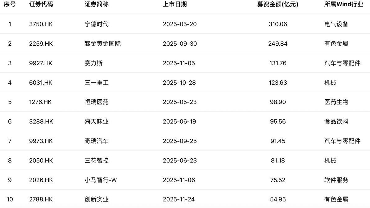 从门可罗雀到锣声密集 港股上演2025年IPO“复活记” - 哔哩哔哩
