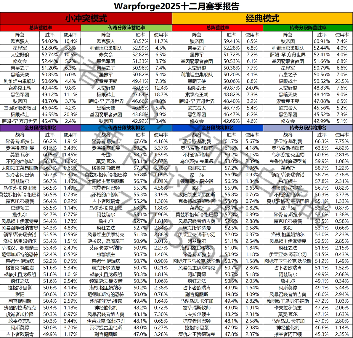战锤40K次元熔炉Warpforge 2025年12月赛季报告+1月平衡补丁翻译 - 哔哩哔哩