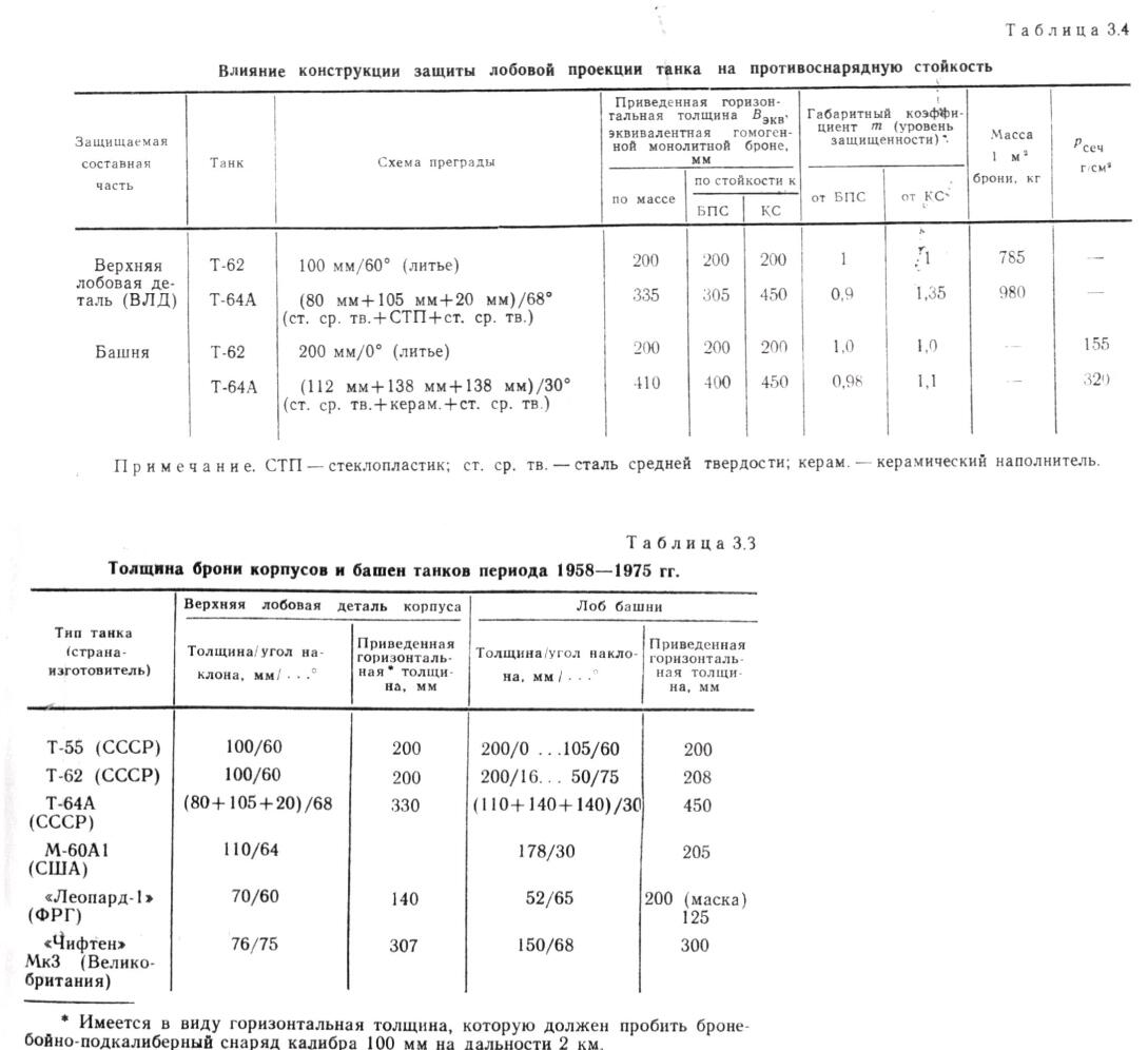 浅析早期T-72坦克防护性能：从T-72到T-72AV - 哔哩哔哩