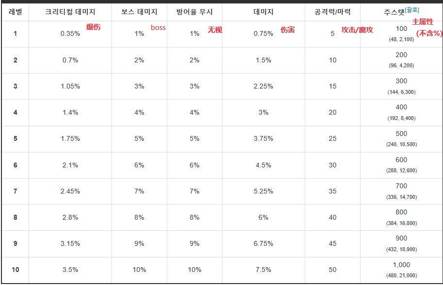 冒险岛6转系统介绍+hexa stat详解+hexa stat核心抉择/重置策略 - 哔哩哔哩