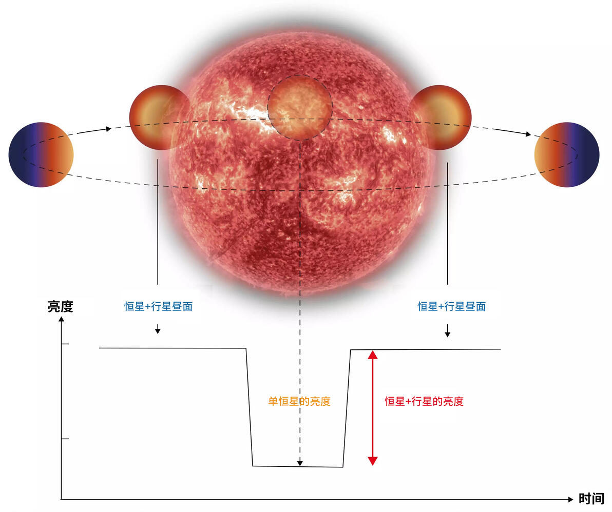 系外行星特拉比斯特-1b（TRAPPIST-1 b）可能拥有一个朦胧的大气层 - 哔哩哔哩