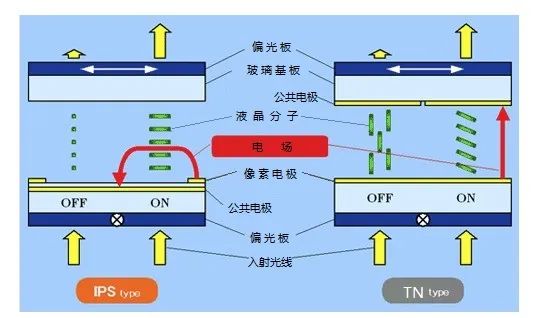 TN和 IPS 液晶屏有什么区别？ - 哔哩哔哩