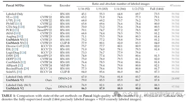港大开源！8个数据集排名第一！UniMatch V2：突破语义分割的极限 - 哔哩哔哩