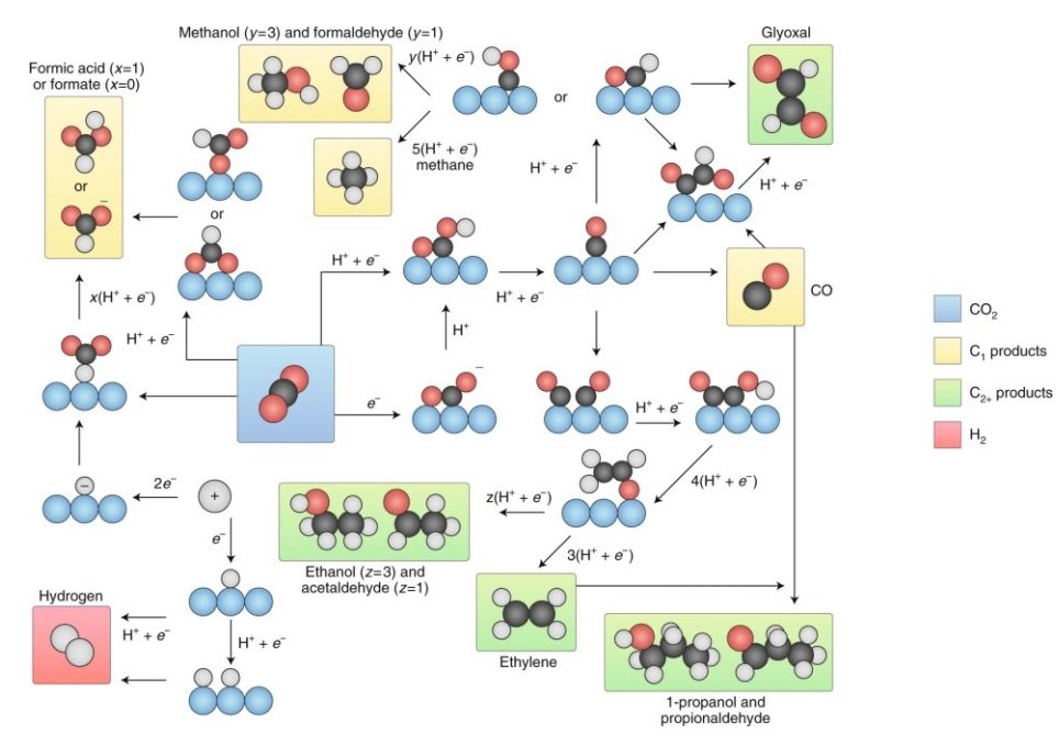 香港中文大学余济美教授，最新AM综述：酸性CO2RR电催化剂 - 哔哩哔哩