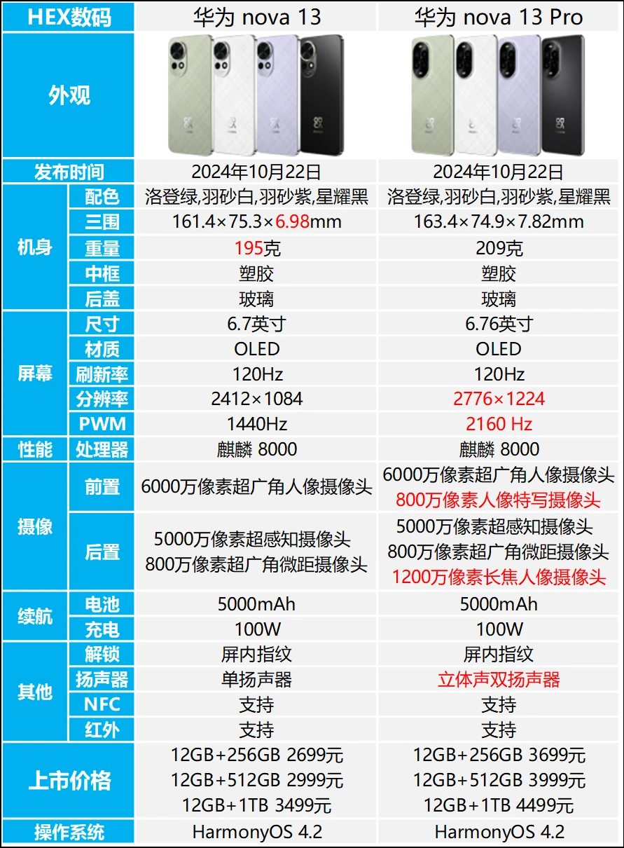 华为nova13和nova13Pro区别是什么？二者应该怎么选择？ - 哔哩哔哩
