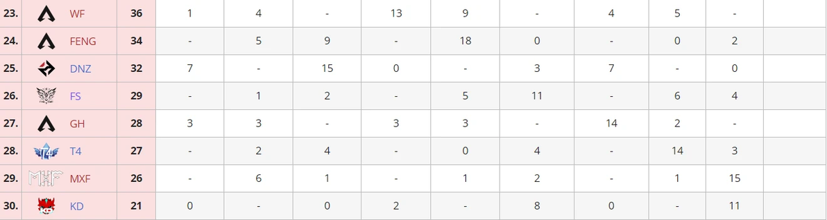 ALGS亚太南常规赛结束：DF绝杀吃鸡获得周冠 VKG压线晋级区决 - 哔哩哔哩