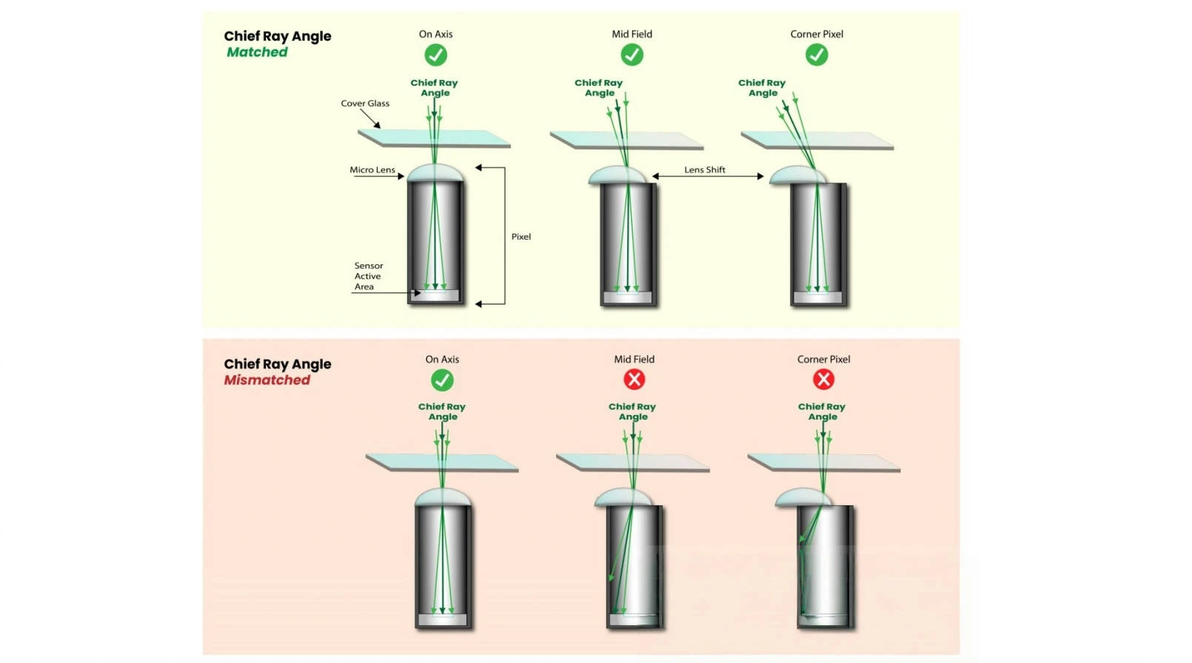 CRA（主光线角）：影响光学系统成像质量的另一个关键参数 - 哔哩哔哩