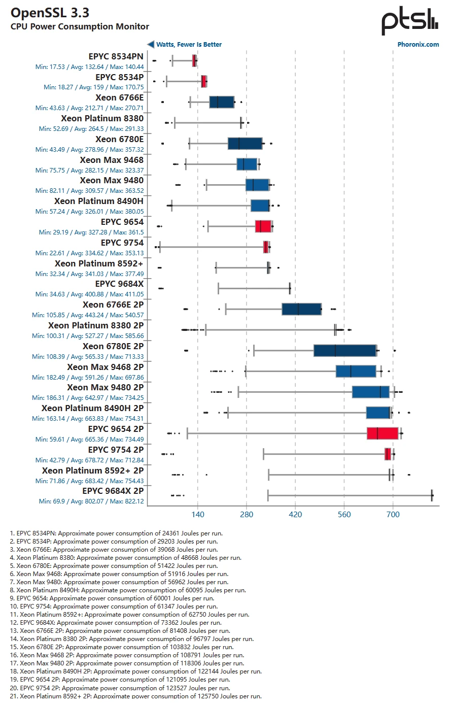 Intel Xeon 6 6780E/6766E 性能测试 - 哔哩哔哩