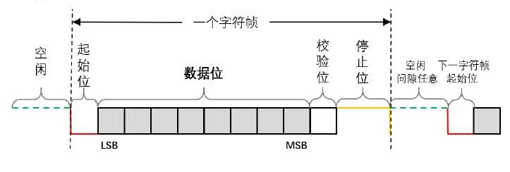 四、GD32 MCU 常见外设介绍（10）USART 模块介绍 - 哔哩哔哩