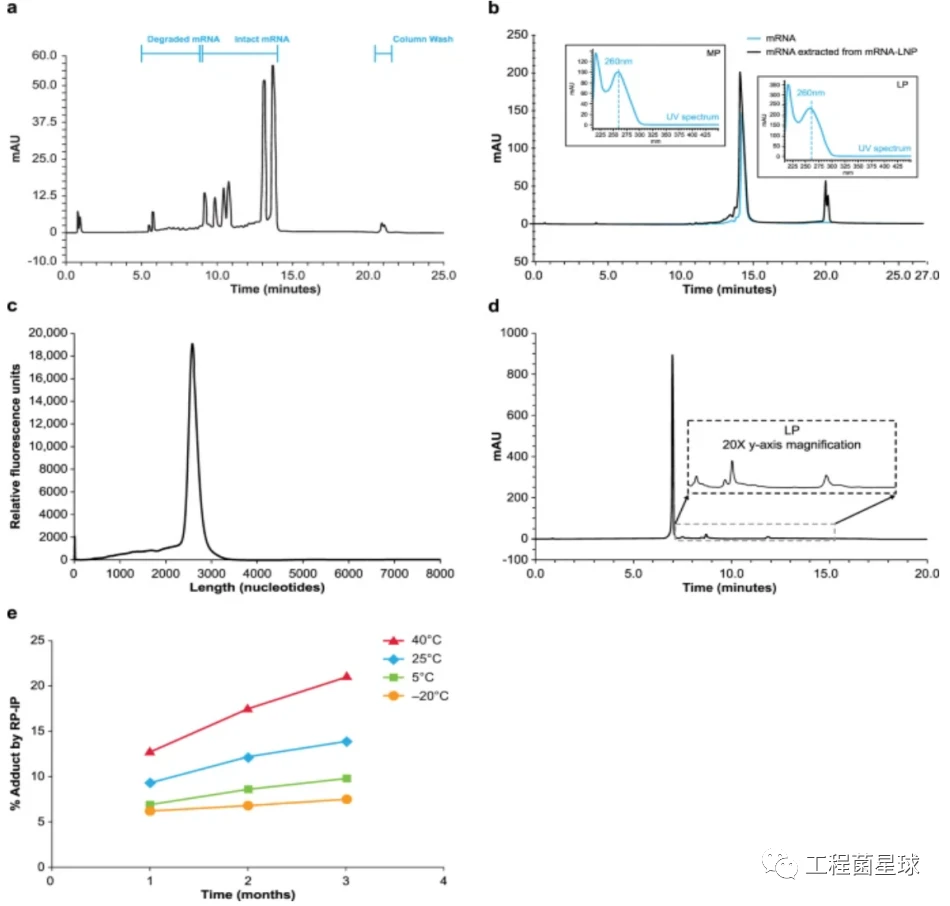 【耀文解读】基于IP-RP-HPLC分析mRNA疫苗中的杂质：脂质 mRNA加合物 - 哔哩哔哩