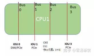 【知乎】Intel X86服务器架构（七）IMC和IIO - 哔哩哔哩