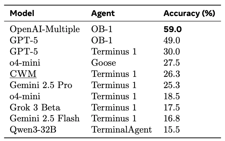 Meta开源首个代码世界模型！CWM：让AI像程序员一样思考与创造！ - 哔哩哔哩