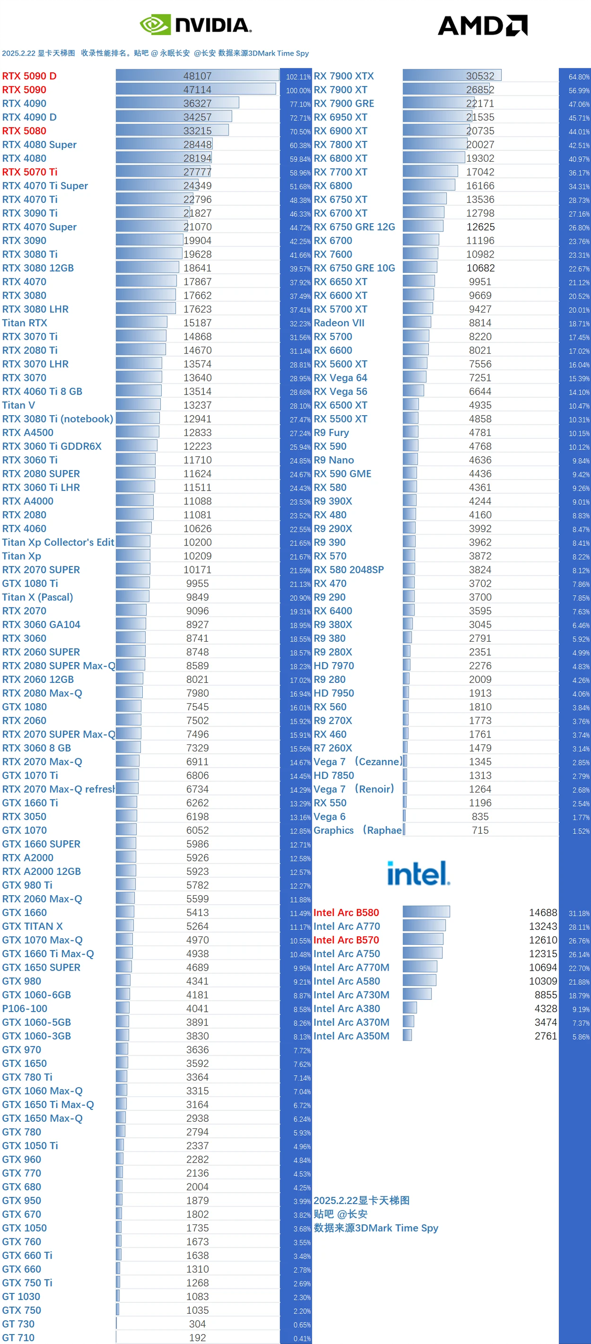 2025年2月22，3DMark跑分显卡天梯图（5070TI 50805090） - 哔哩哔哩
