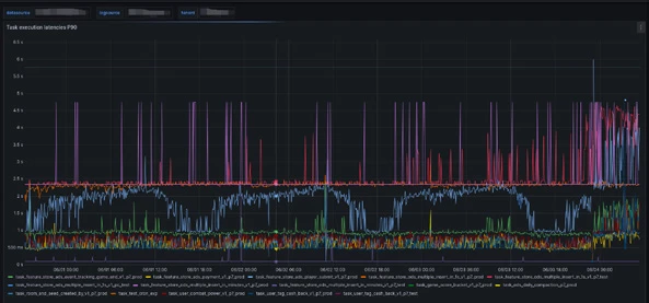 从 Snowflake 到 Databend Cloud：全球游戏平台借助 Databend 实现实时数据处理 - 哔哩哔哩