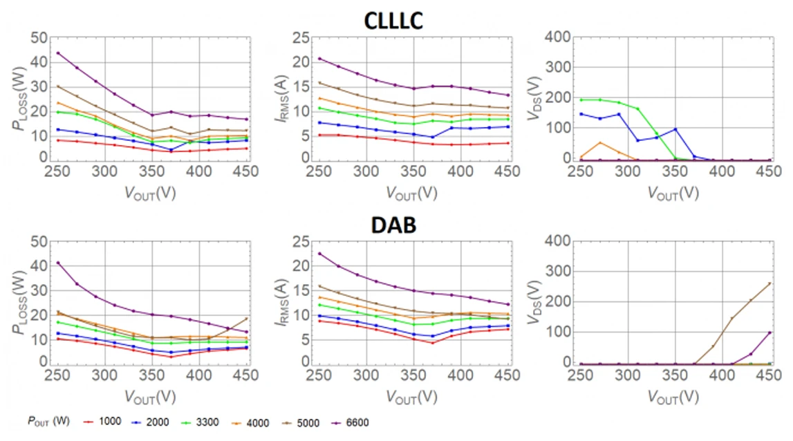 源来如此 | 用于电动汽车车载充电器的 CLLLC 与 DAB 比较 - 哔哩哔哩