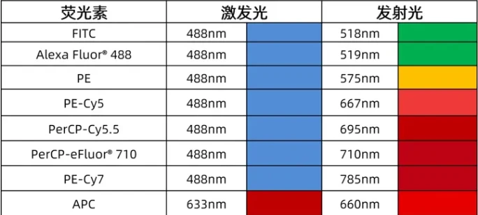 流式细胞术激发波长为488nm的荧光素种类有哪些？FITC/PE/PE-CY5/PE-CY5.5/PE-CY7 - 哔哩哔哩