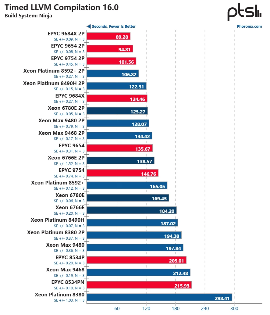 Intel Xeon 6 6780E/6766E 性能测试 - 哔哩哔哩