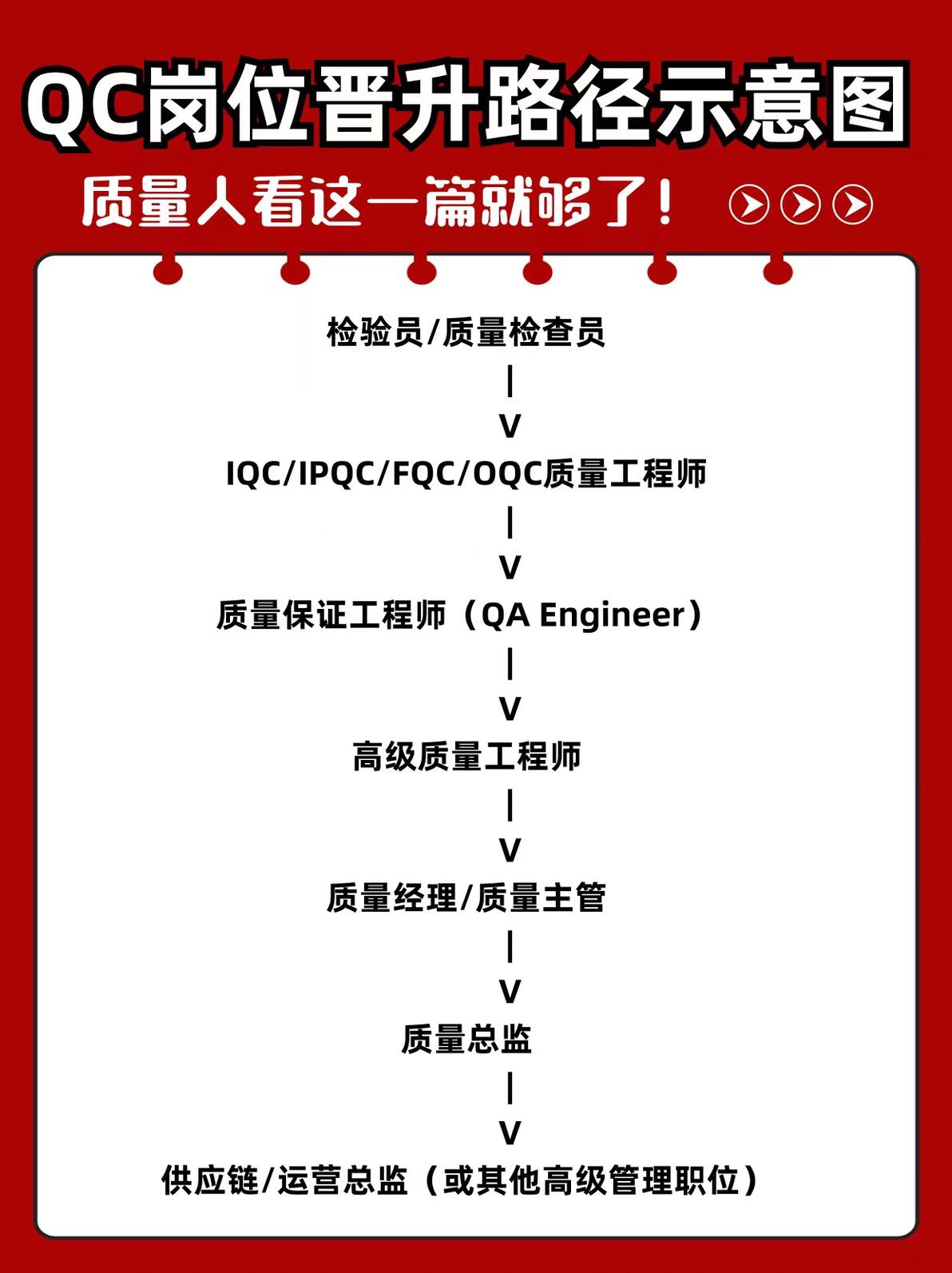 IQC、IPQC、FQC、OQC质检员如何晋升？对应的质量工程师岗位有哪些？ - 哔哩哔哩