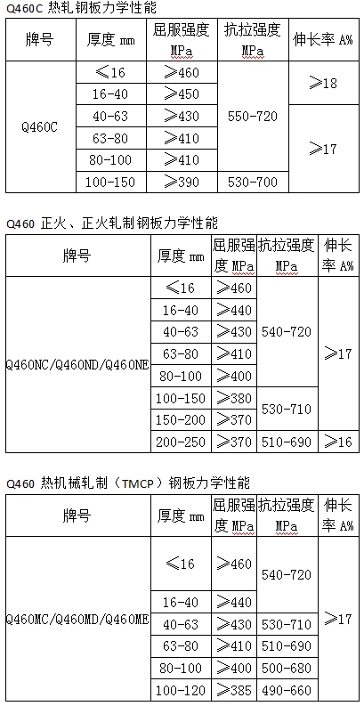 Q460高强板各牌号汇总分析及应用范围 - 哔哩哔哩