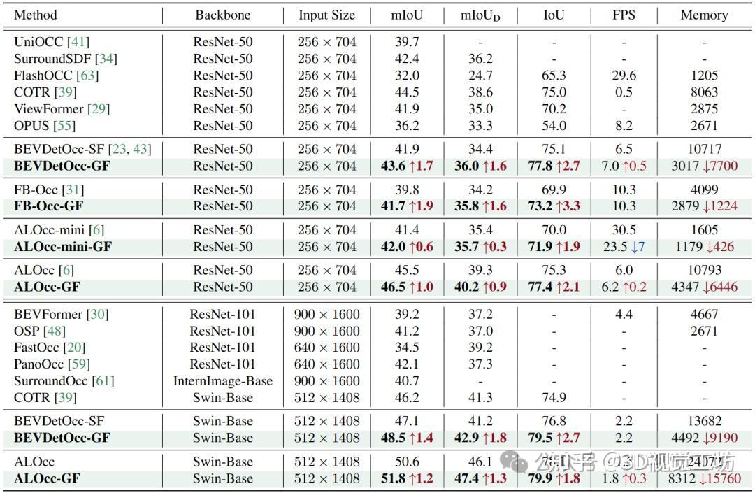 CVPR'25 | GDFusion 刷新 OCC 性能 SOTA，显存还大降72% - 哔哩哔哩