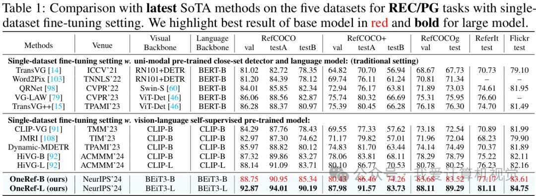 大道至简，中科院等提出OneRef：统一视觉定位和指代分割 - 哔哩哔哩