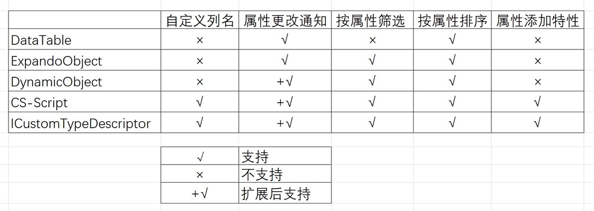WPF中实现DataGrid、ListView动态列的最佳方案 - 哔哩哔哩