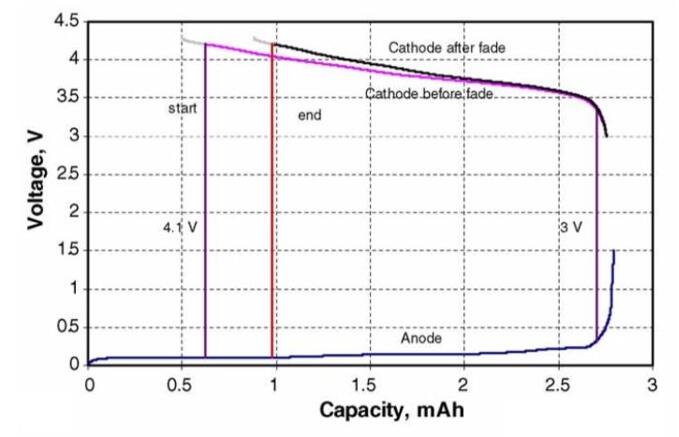 dV/dQ曲线分析方法解读及案例分析 - 哔哩哔哩