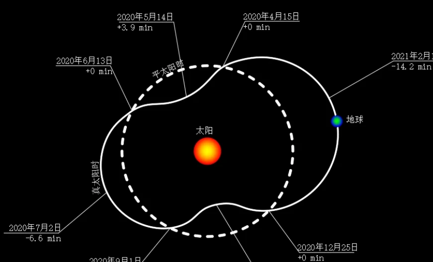 实测天体物理方法 第3章 天球坐标与时间计量 - 哔哩哔哩