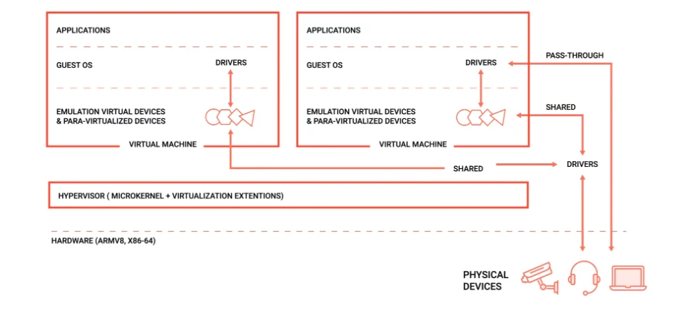 QNX发布QNX Hypervisor 8.0加速嵌入式软件开发 - 哔哩哔哩