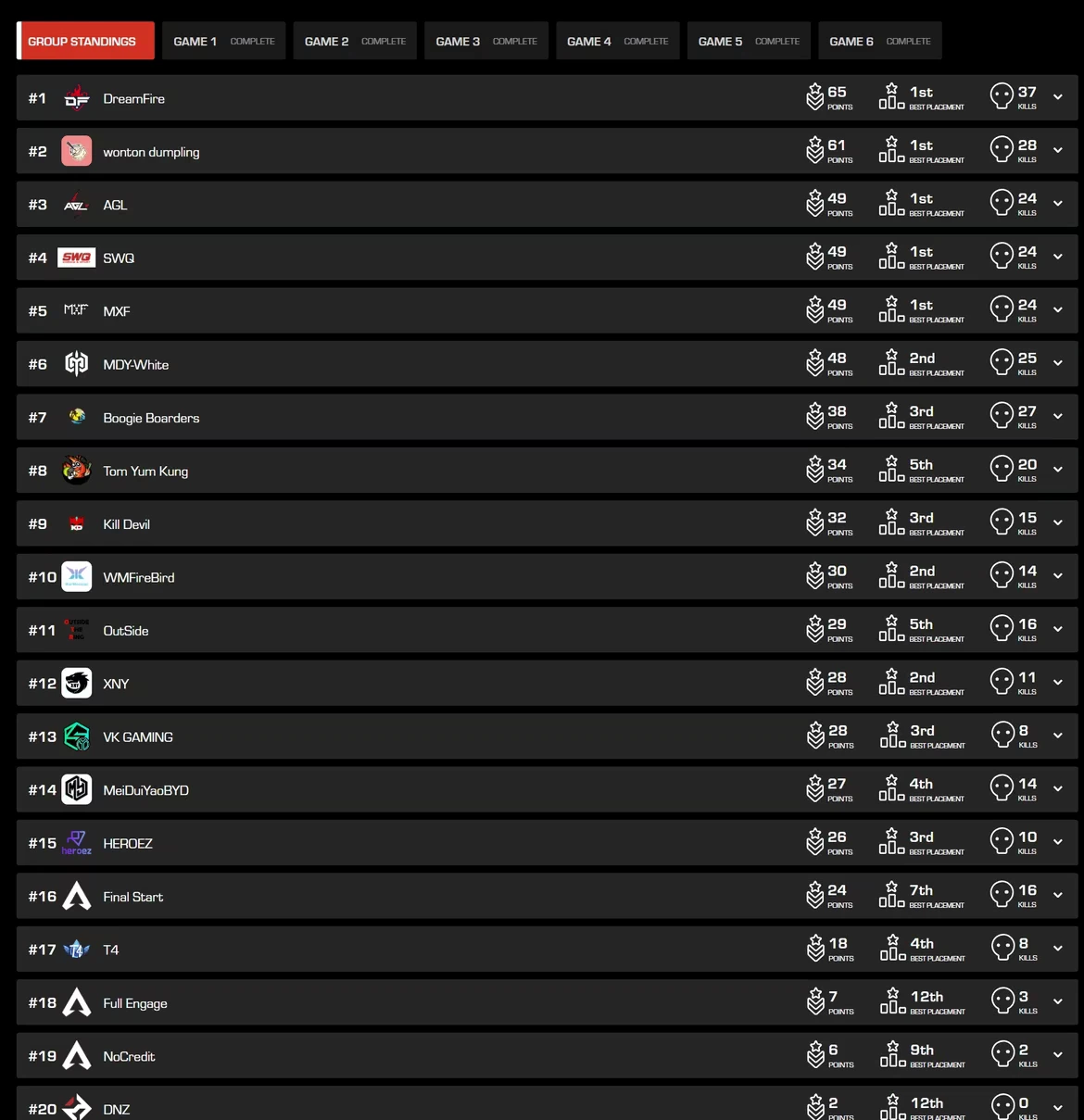 ALGS亚太南常规赛结束：DF绝杀吃鸡获得周冠 VKG压线晋级区决 - 哔哩哔哩