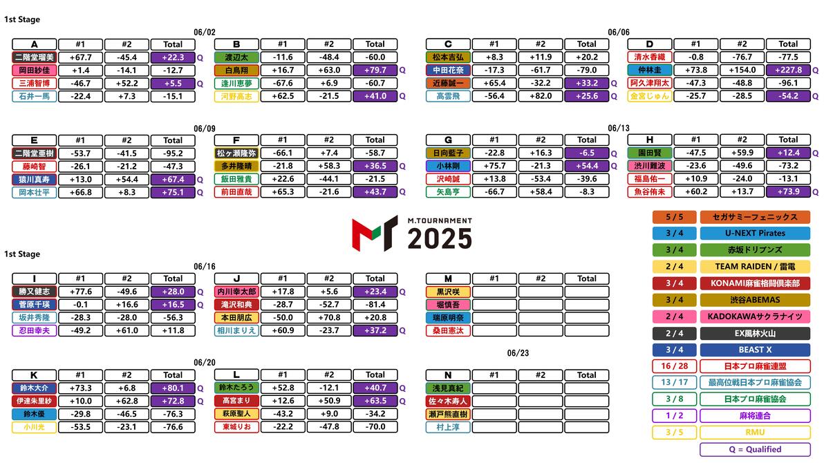 MT2025第六日～大介伊达高宫太郎晋级次轮 - 哔哩哔哩